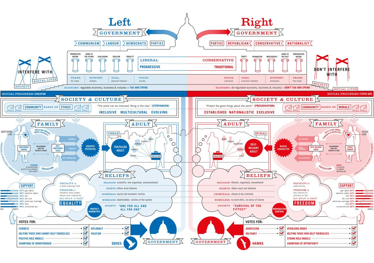 Left vs Right (USA Edition) – informationisbeautiful