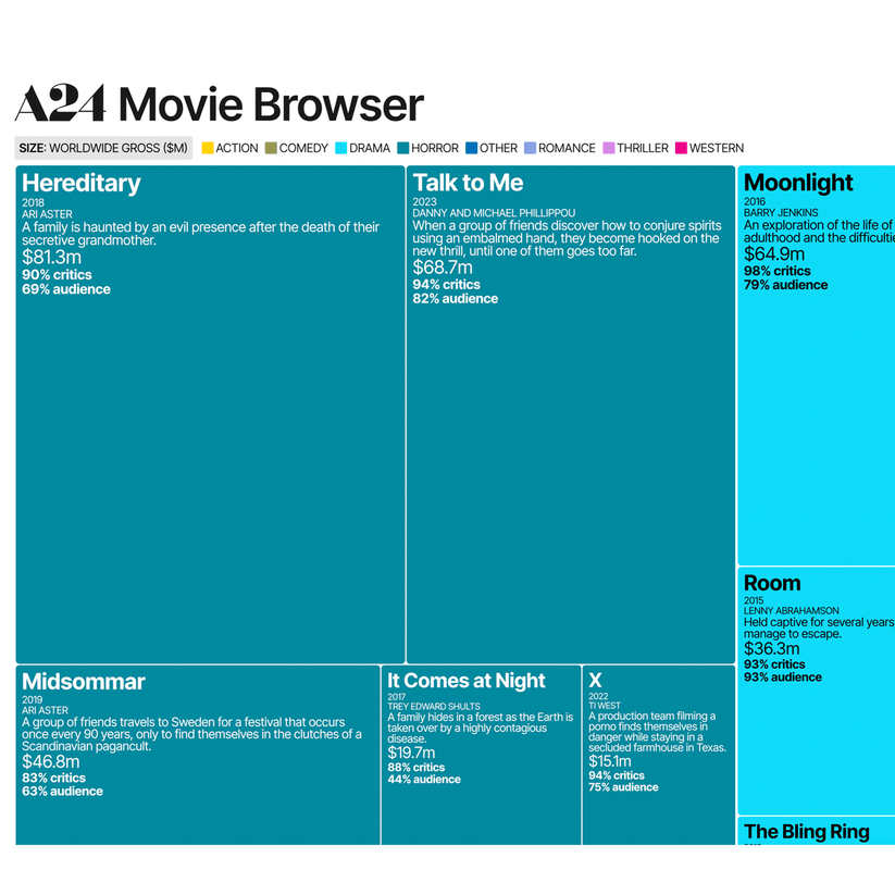 A24 Movies Downloadable Poster – informationisbeautiful