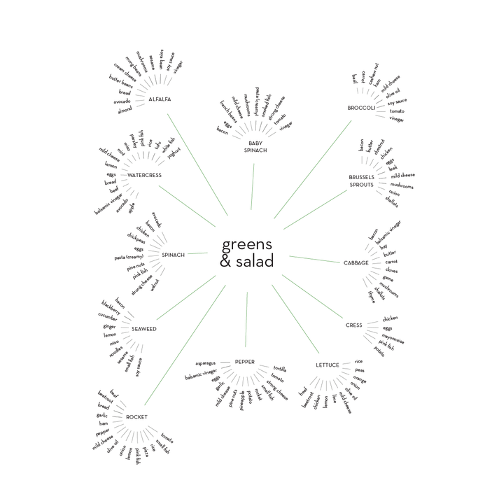 Taste Buds Complimentary Flavours Infoodgraphic PRINT-IT-YOURSELF Down ...