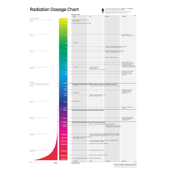 Radiation Dosage Chart - Downloadable Poster – informationisbeautiful