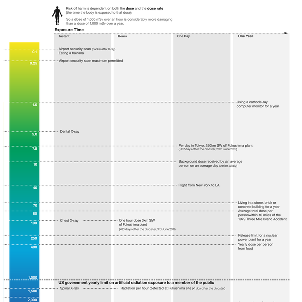 Radiation Dosage Chart - Downloadable Poster – informationisbeautiful